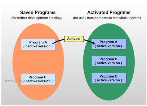 Sapsystemsofreza Taw10 Introduction To The Abap Workbench
