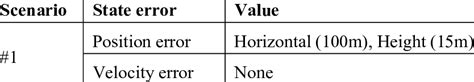 Initial Estimation Errors Download Table