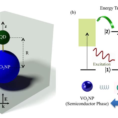 A A Schematic Diagram Of The Hybrid Nanostructure Composed Of A Qd