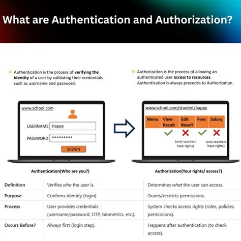 Authentication Vs Authorization 🚀authentication → Identity Verification