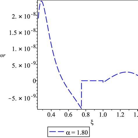 Graph Of The Residual Error R 20 ξ {r} {20} Left Xi For α 1 90 Download Scientific