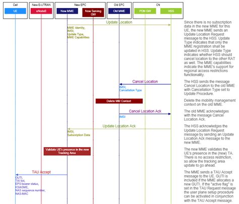 Tracking Area Updates In An Lte Network Telecommunication Guide
