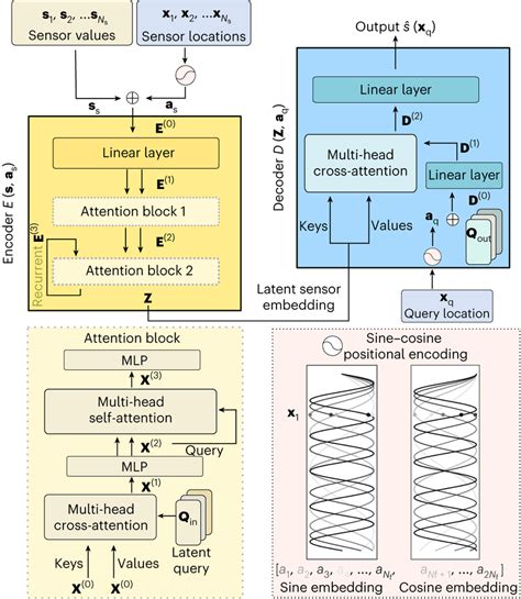 Details Of The Encoderdecoder Modules This Builds On The Perceiver Io