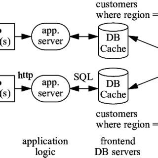 Database Caching For Web Applications Download Scientific Diagram