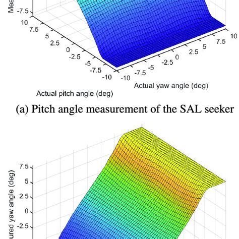 relation between the actual and measured look angles download