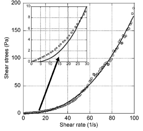 Steady State Flow Curve Of The Cement Paste O Experimental