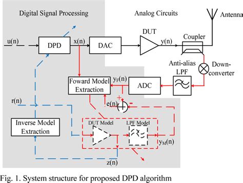 Figure 3 From A Robust And Low Sampling Rate Digital Predistortion