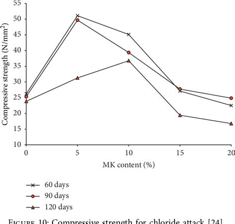 Figure 10 From A Review Of The Engineering Properties Of Metakaolin Based Concrete Towards