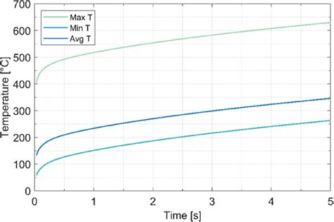 minimum maximum and average temperature during the engagement of one