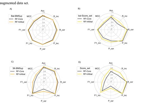 Radar Plots Of The Performance Metrics For The Rf Classifiers When Download Scientific Diagram