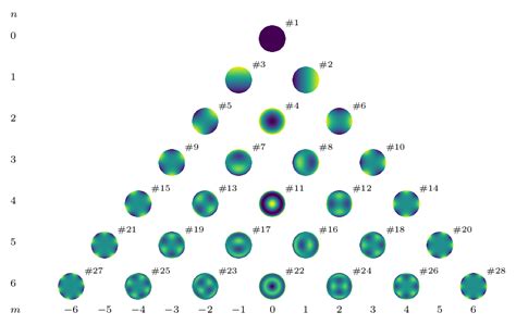 Interferometric Calibration Of A Deformable Mirror Ao Tutorials