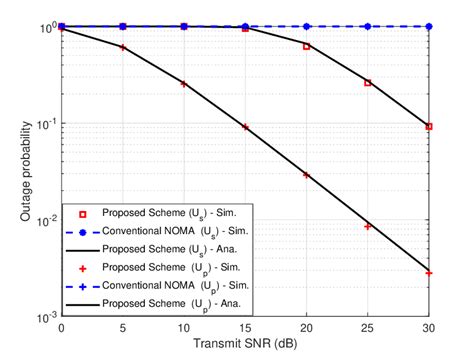 OP Of Up And Us With Respect To Transmit SNR With A Download Scientific Diagram