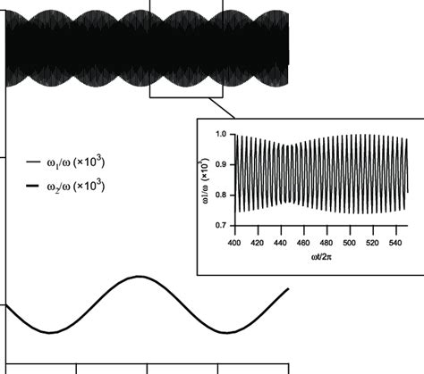 Plots of ω 1 ω and ω 2 ω calculated with ω 1 ð0 0Þ ¼ 0 001ω the Download Scientific
