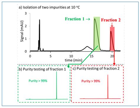 Chromatographic Isolation Of Sensitive Compounds Challenges And Solutions