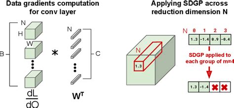 Figure 10 From Accelerating Dnn Training With Structured Data Gradient Pruning Semantic Scholar