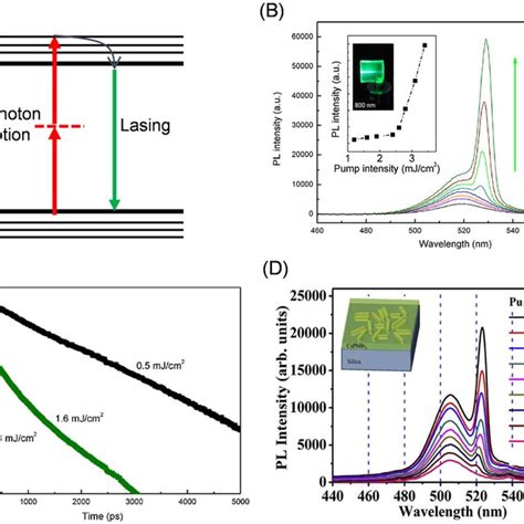 Two‐photon Pumped Qd Laser A Schematic View Of Two‐photon Stimulated