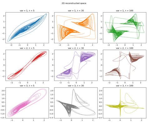 delay coordinates embedding · dynamicalsystems jl
