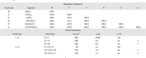 table 1 from modeling aggregation of ionic surfactants using a smeared