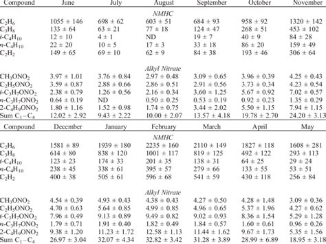 Monthly Averages With 1 Sigma Standard Deviation For Summit Download Table
