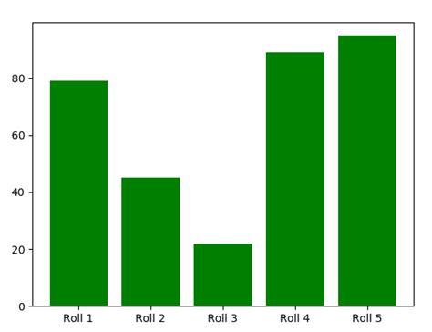 Biểu đồ Python Bar Plot Sử Dụng Matplotlib And Seaborn W3seo