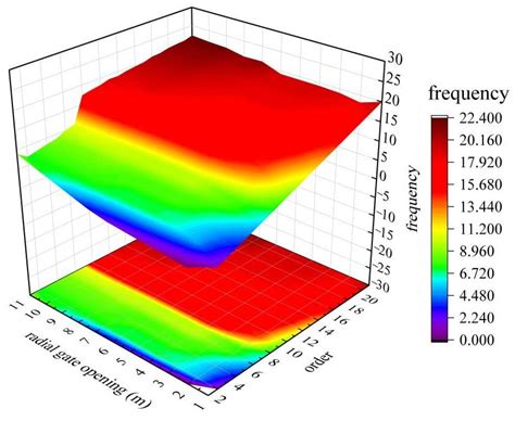 Numerical Simulation And Application Of Radial Steel Gate Structure Based On Building