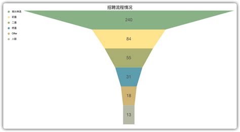 数据可视化图表系列解析——漏斗图数据分析数据分析小能手infoq写作社区
