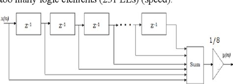 Figure From A Case Study Using Simple Moving Average Filters To Accomplish ECG Denoising On An
