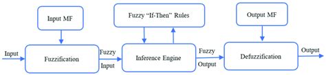 topology of the functional blocks in the fuzzy inference system