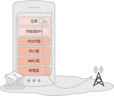 G网络数据传输流程与速率分析系列一 DarkenBlue 博客园