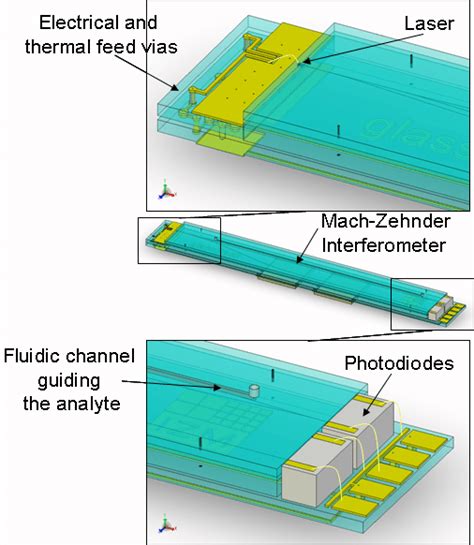 Design Of The Refractometric Sensor With Integrated Mzi And Fluidic