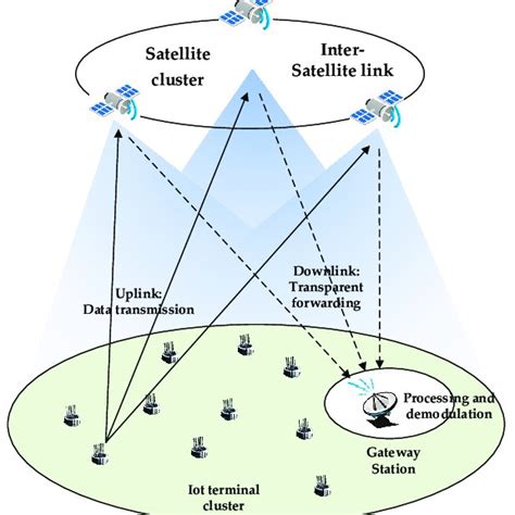 An IoT Scenario Models Download Scientific Diagram