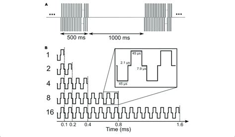 Stimuli Used In Clinical Measurements A And In Electrically Evoked