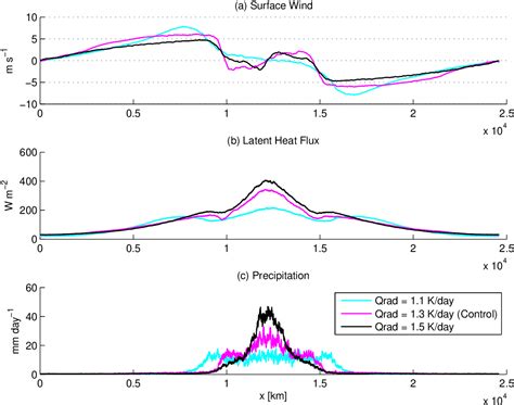 Figure 2 From Cloud Resolving Model Simulations And A Simple Model Of