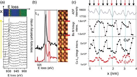 A Cu L 23 Spectra Acquired As The Electron Beam Is Swept Parallel To Download Scientific