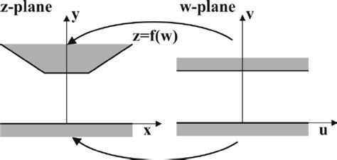 the idea of conformal mapping the region between the electrodes of the