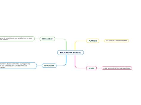 EDUCACION SEXUAL Mind Map