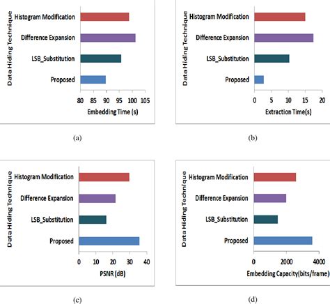 figure 3 from framework for reversible data hiding using cost effective