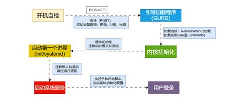 Linux启动过程之详解(detailed Explanation Of Linux Startup Process)描述linux系统启动 Linux启动过程之详解(detailed Explanation Of Linux Startup Process)描述linux系统启动