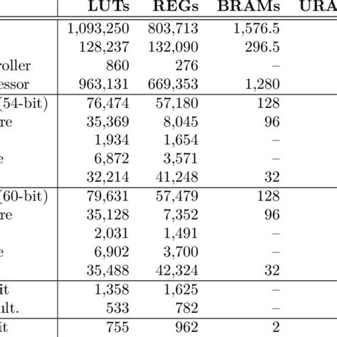 Resource Utilization Of Arithmetic Modules On Alveo U250 Card