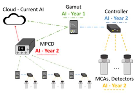 deploying isotope identification machine learning models nevada
