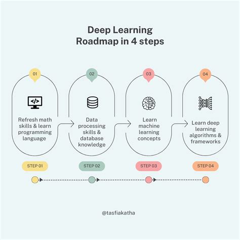 Tasfia Tabassum Katha On Linkedin Deeplearning Aijourney