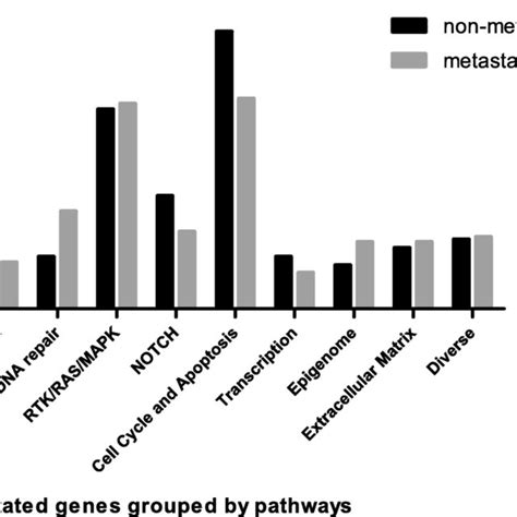 Comparison Of Somatic Mutation Frequency Between Inflammatory Breast Download Scientific