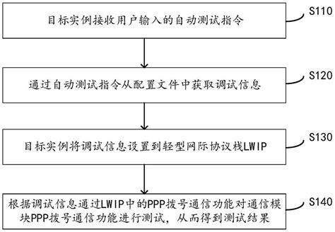 Debugging Method And Device Based On PPP Communication Function With LWIP User Mode Eureka