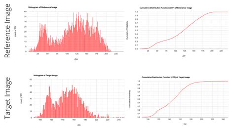Histogram Matching In Google Earth Engine Spatial Thoughts