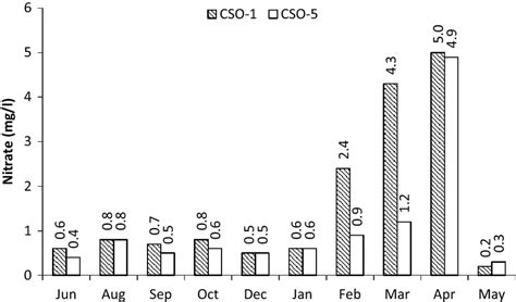 Variation Of Nitrate Exprssed As No3 N Mg L At Different Sampling