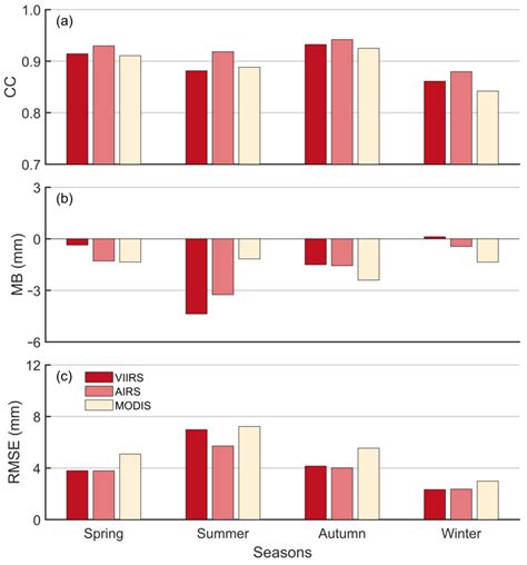the mean values of three evaluation metrics i e the cc a the mb