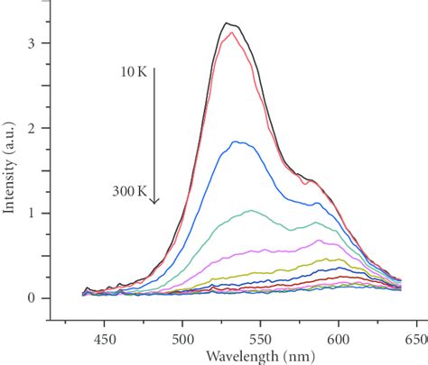 Pl Spectra Of The Ingan Nn Sample At Various Temper Atures Download