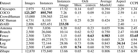 Comparison Of Statistics With Different Datasets Download Scientific