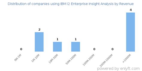 Companies Using IBM I Enterprise Insight Analysis And Its Marketshare