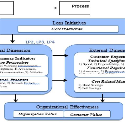 Lean Principles Assessment Framework Download Scientific Diagram
